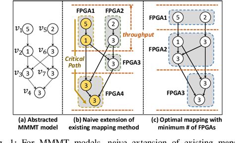 Figure From M Multi Modal Multi Task Model Mapping On Multi FPGA With Accelerator