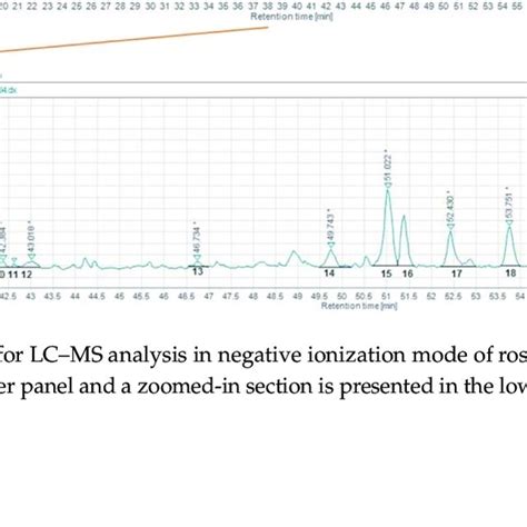 LC MS Identification And Quantification Of Metabolites Of The Extract Download Scientific