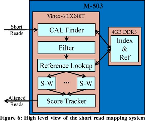 figure 1 from hardware acceleration of short read mapping semantic scholar