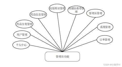 14药源购物网站基于ssm 框架vue Mysqljavajsp技术的药源购物网站设计与实现可运行源码数据库开发文档lw