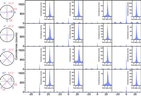 The Sixteen Cross Correlation Measurements Needed For The Violation Of
