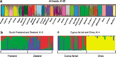 Principal Component Analysis PCA Based On Pairwise F St Both Axes Download Scientific