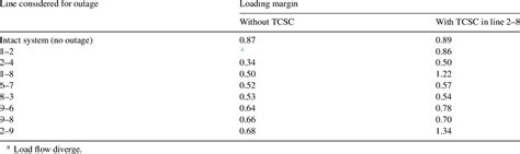 Impact Of Svc Placement On Loading Margin Ieee 14 Bus System Download Table