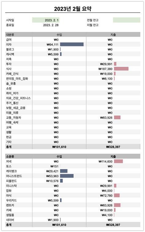 구글 스프레드시트엑셀 가계부 자동화 4탄월간 가계부 요약 네이버 블로그