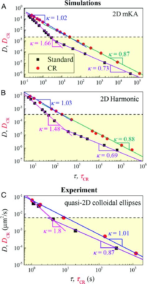 Dependence Of The Diffusion Coefficient D On The Relaxation Time τ As