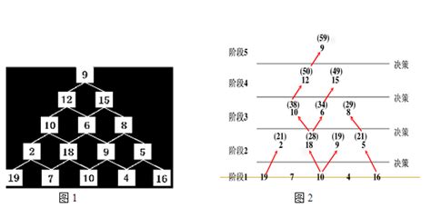 贪心算法递归算法动态规划算法比较与总结 程序员大本营