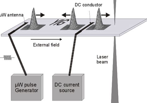 Setup For The Measurement Of The Interaction Of A Spin Wave Packet With Download Scientific