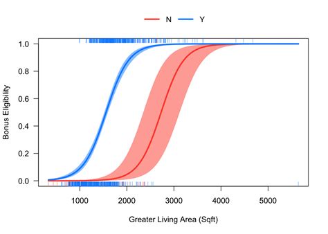 Binary Logistic Regression Machine Learning