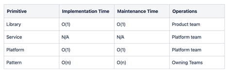 Whats A Platform Team Good For Leverage