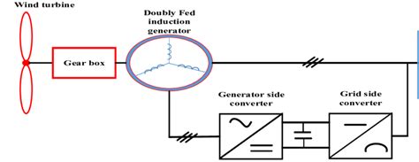 a doubly fed induction generator dfig wind energy conversion system