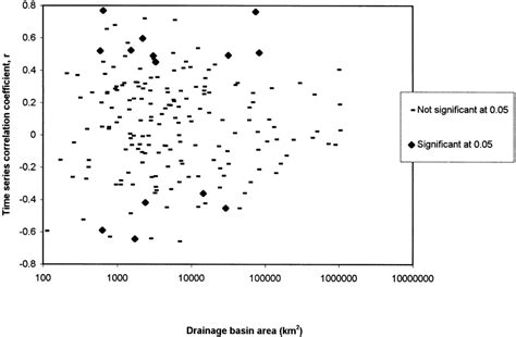 Plot Of Time Series Correlation Coefficients Against Catchment Area