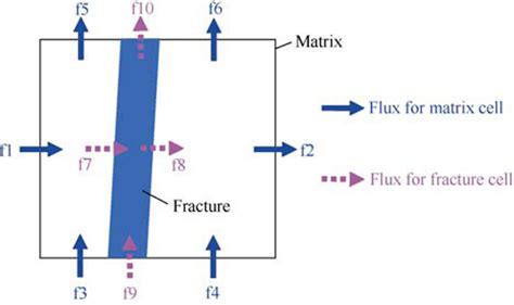 Reconstruction Of The Fracture Matrix Interaction Fluxes On A 2 D Cell Download Scientific