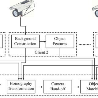 System Architecture of Proposed Multi-Camera Collaborative Tracking ...