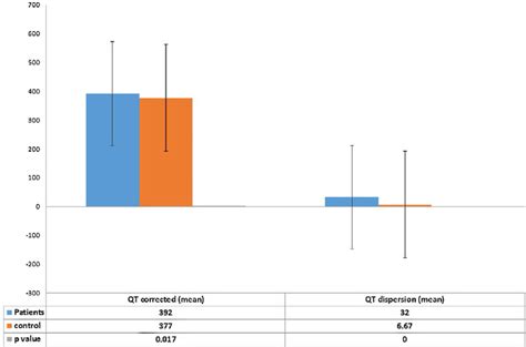 Bar Charts Comparing The Mean Value Of Corrected Qt Interval And Qt Download Scientific Diagram