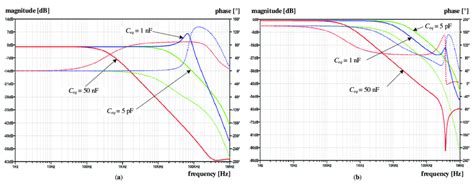 Simulated Frequency Response Y Magnitude Solid Line Phase Dotted