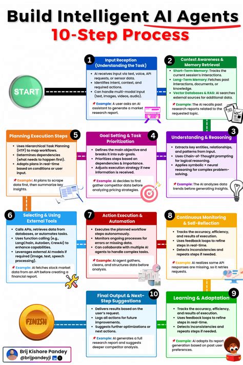 Building Ai Agents That Can 𝘁𝗵𝗶𝗻𝗸 𝗿𝗲𝗮𝘀𝗼𝗻 𝗮𝗻𝗱 𝗮𝘂𝘁𝗼𝗺𝗮𝘁𝗲 𝘁𝗮𝘀𝗸𝘀 Efficiently Requires A Well