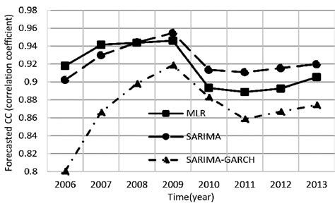 Comparative Analysis Of The Correlation Coefficient Cc Of The
