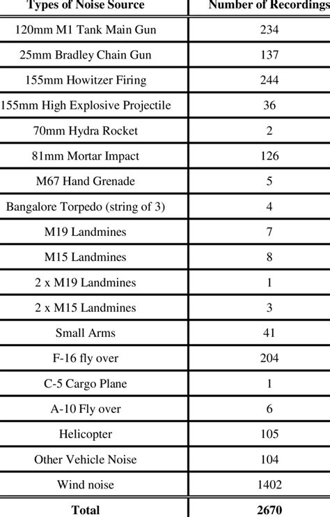 Summary Of Collected Waveforms Download Table