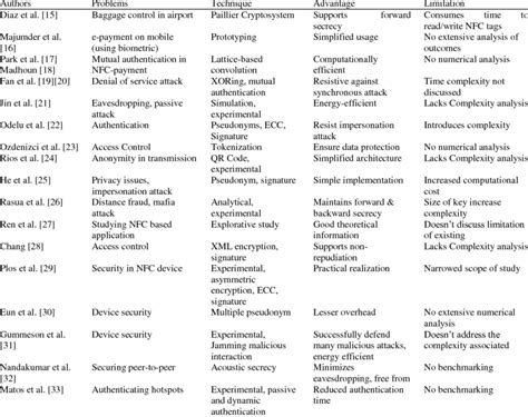 Summary Of Existing Approaches Download Table