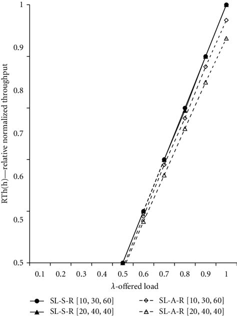 relative normalized throughput of high priority packets versus offered