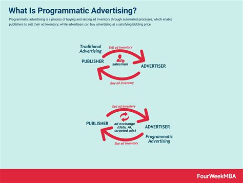 What Is Programmatic Advertising And Why It Matters For Publishers Fourweekmba