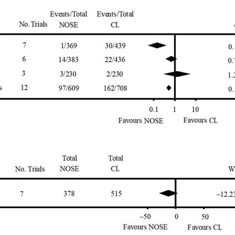 Forest Plot Of Oncological Outcomes Following Natural Orifice Specimen Download Scientific