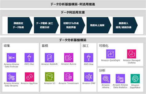 データ基盤・分析ソリューション サービス シンプレクス株式会社