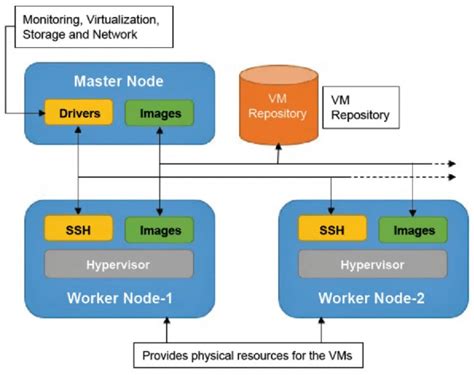 6 The Opennebula Architecture As Illustrated In 6 Source Opennebula