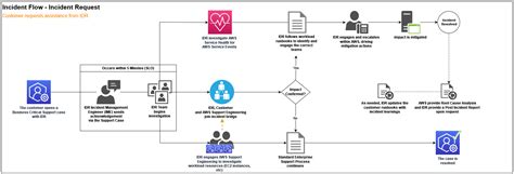 request an incident response aws incident detection and response user
