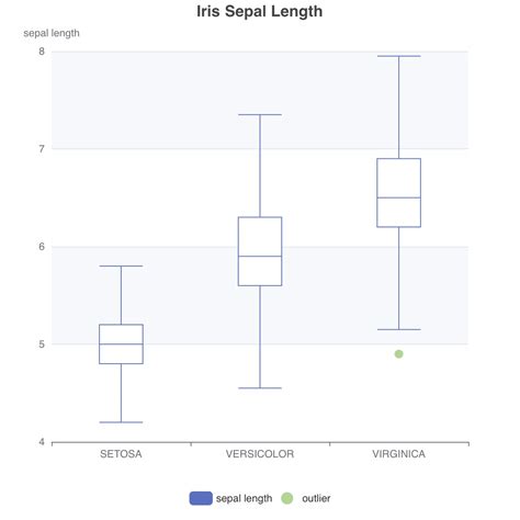 Iris Sepal Length Machbase