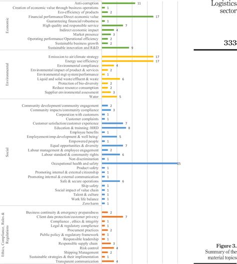 Figure 3 From Exploring Sector Speci ﬁ C Sustainability Indicators A Content Analysis Of