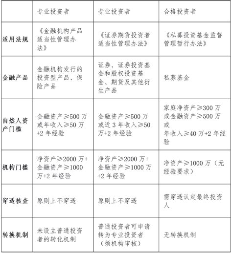 金融产品专业投资者与合格投资者辨析 大成·策析 知乎