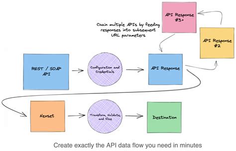 Access Data From Apis With Ease Using Nexla Nexla