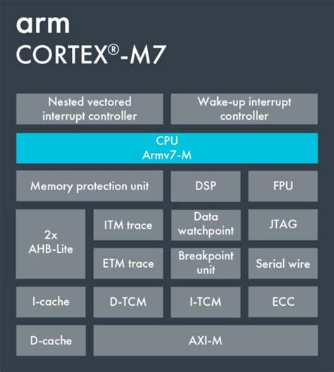Arm体系结构与编程arm Cortex M7处理器体系结构简介 Csdn博客