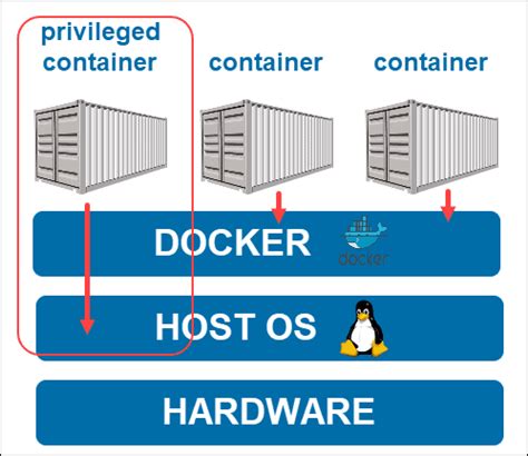 Docker ứng dụng PHP Nginx Phần build Image với docker compose