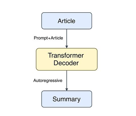 Supervised Fine Tuning Sft Guide Fine Tuning Smollm 135m On Xsum By Bavalpreetsinghh