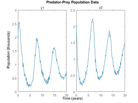 Forecast Multivariate Time Series Matlab And Simulink
