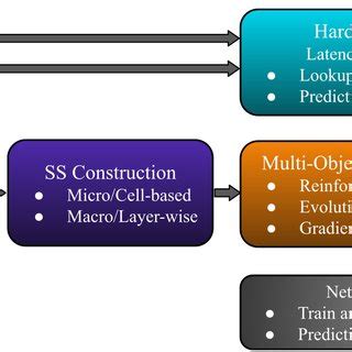 PDF Neural Architecture Search Survey A Hardware Perspective
