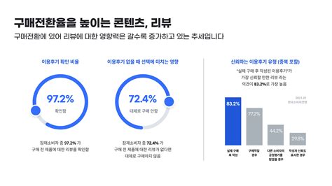 이커머스 평균 구매 전환율과 높이는 방법