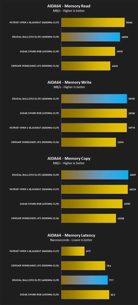 Crucial Ballistix Elite 4000mhz Review Memory Transfer Performance Aida64