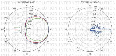 Tip 7 Azimuth Y Elevation Antenas