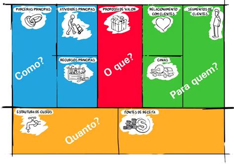 Lean Canvas Como Preencher E Usar O Modelo Para Validar Ideias