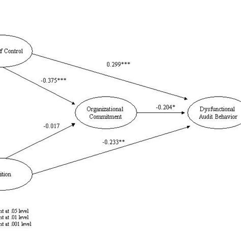 path analytic model download scientific diagram