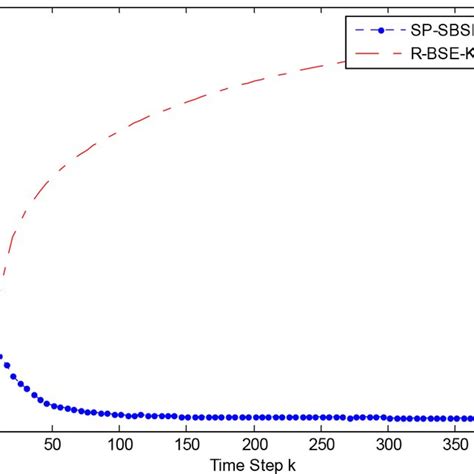 rmse of azimuth bias estimation download scientific diagram