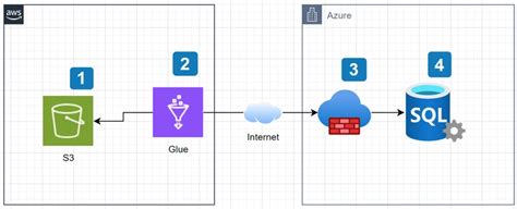 Assigning Static Ip To Aws Glue Jobs Dev Community