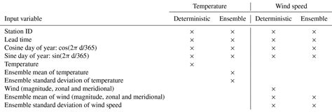NPG Evaluation Of Forecasts By A Global Data Driven Weather Model With And Without