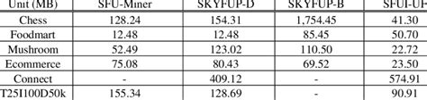 Memory Usage Of The Compared Algorithms Download Scientific Diagram