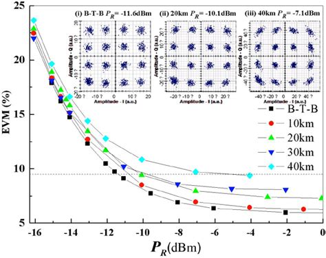 EVM Versus Received Optical Power Curves And Constellations Of Wireless Download Scientific