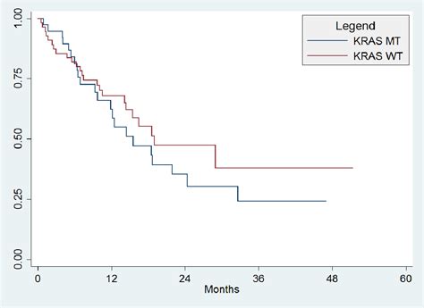 Figure 1 From Survival Outcome According To Kras Mutation Status In Newly Diagnosed Patients