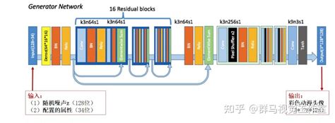 基于gan的动漫头像生成系统（源码＆教程） 知乎